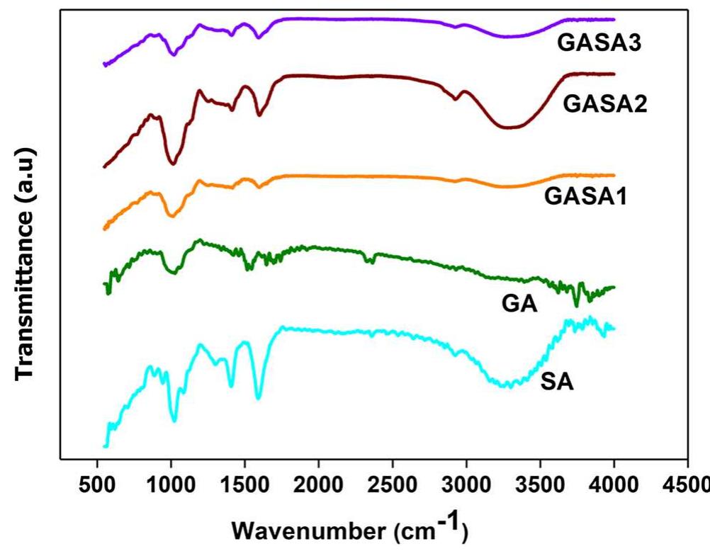 Ftir spectra of ga, sa, gasa1, gasa2 and gasa3
