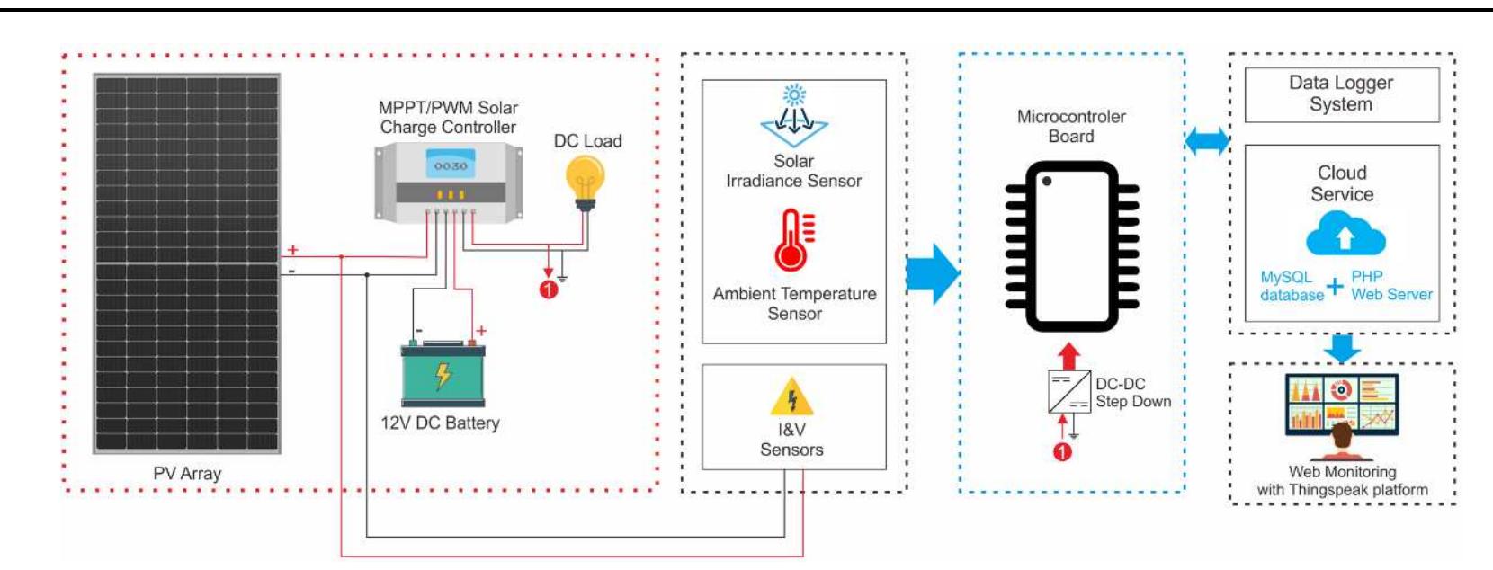 Block diagram of a proposed iot-based pv monitoring system