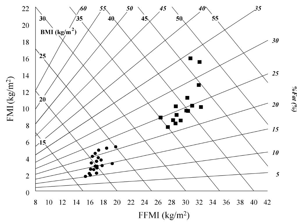 Body composition chart for sumo wrestlers and non- athletes.