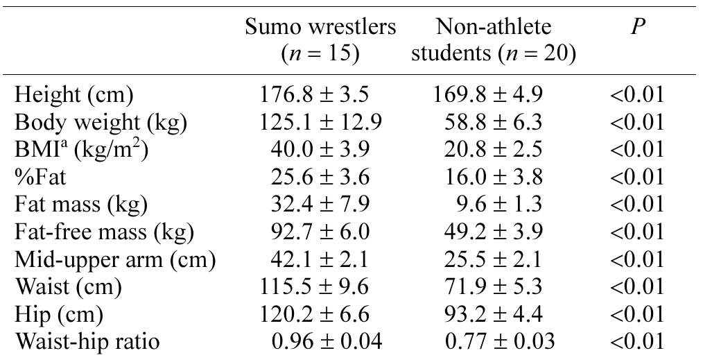 Physical characteristics of the sumo wrestlers and