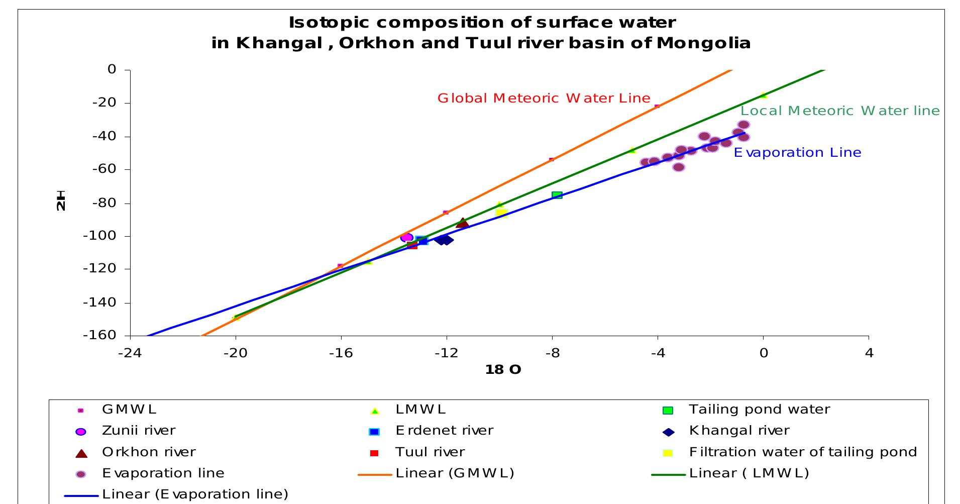 Graph-2. 62h and 6180 diagram of the water sampling from the