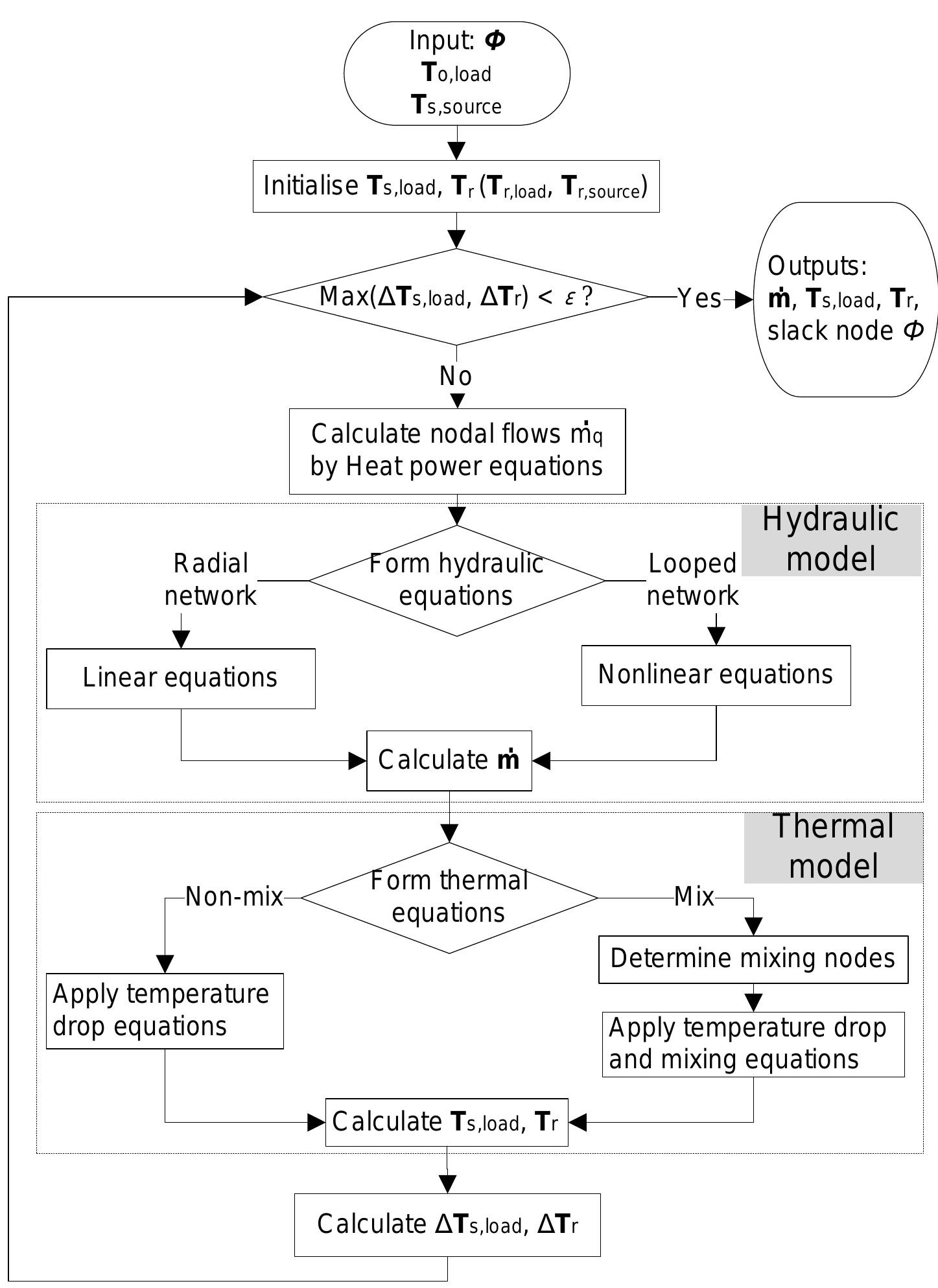 9: flowchart of the decomposed hydraulic-thermal calculation