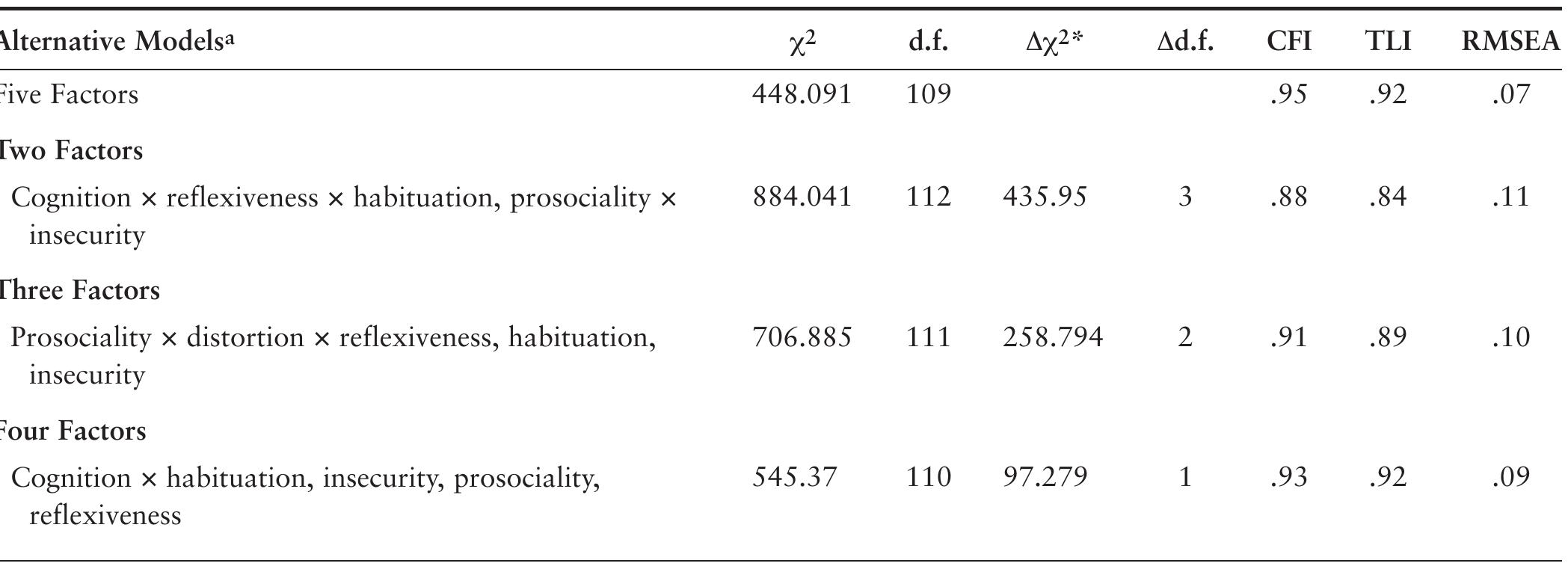 Comparison of alternative models with the five-factor model