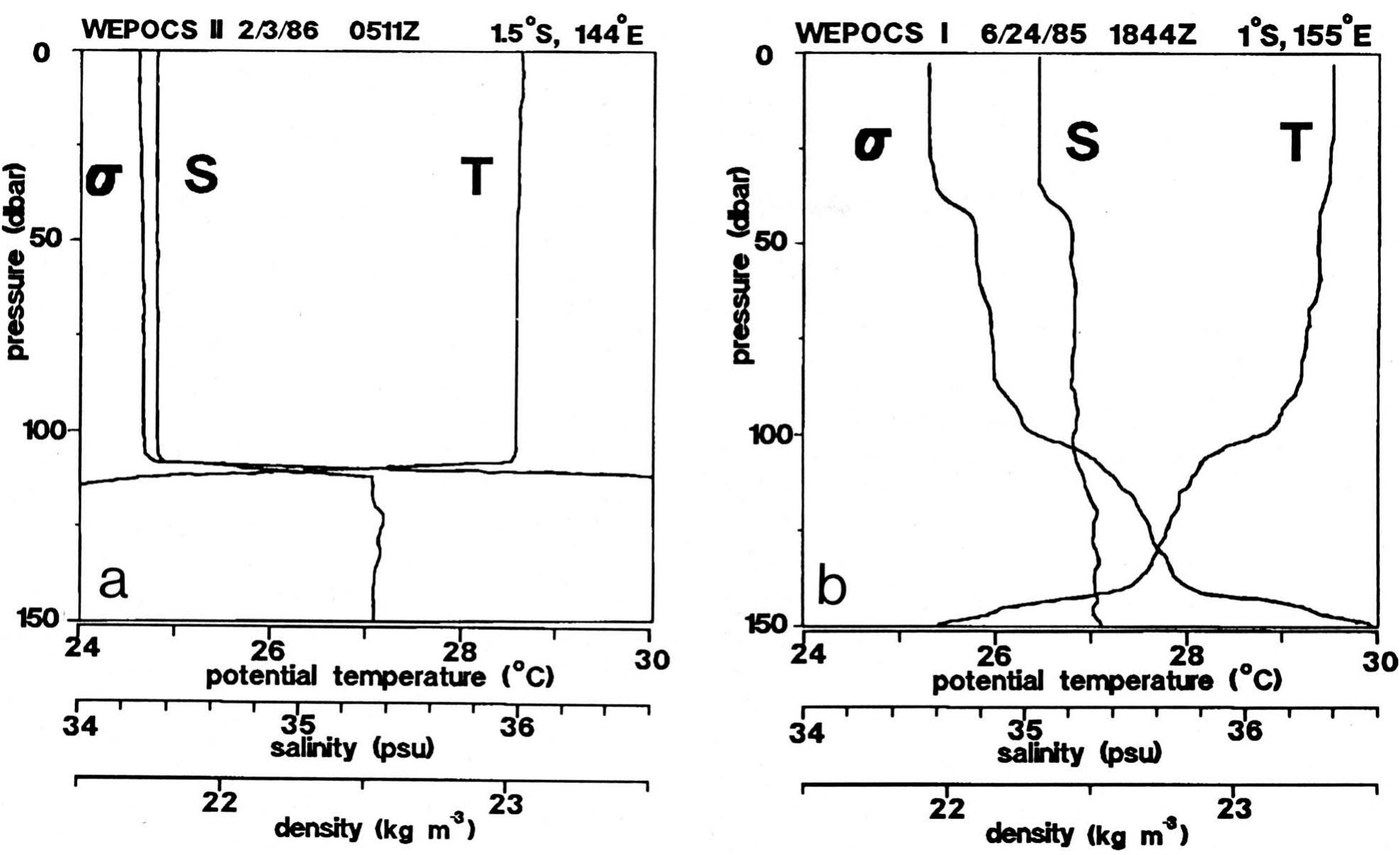 Fic. 12. examples of temperature (t;°c), salinity (s, %o),