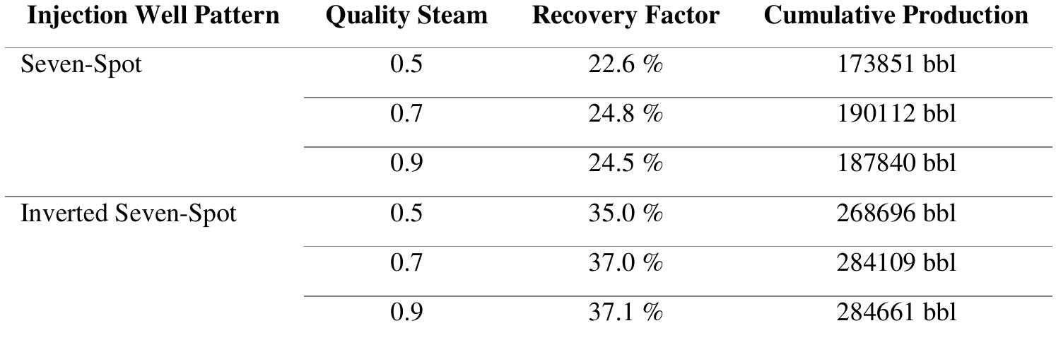 Table 3 - Effects of Various Steam Flooding Injection