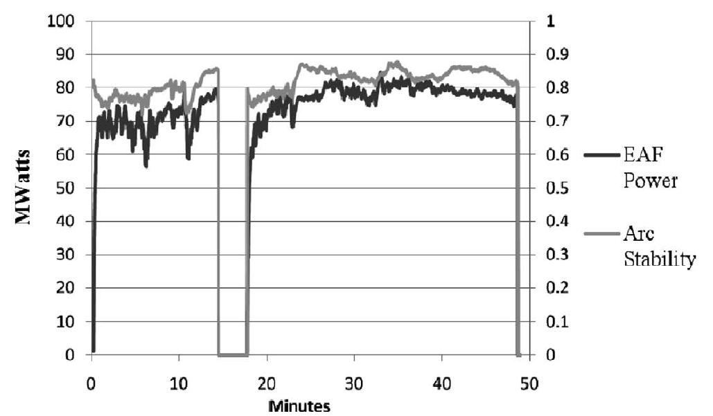 Proposed stability index and eaf power.