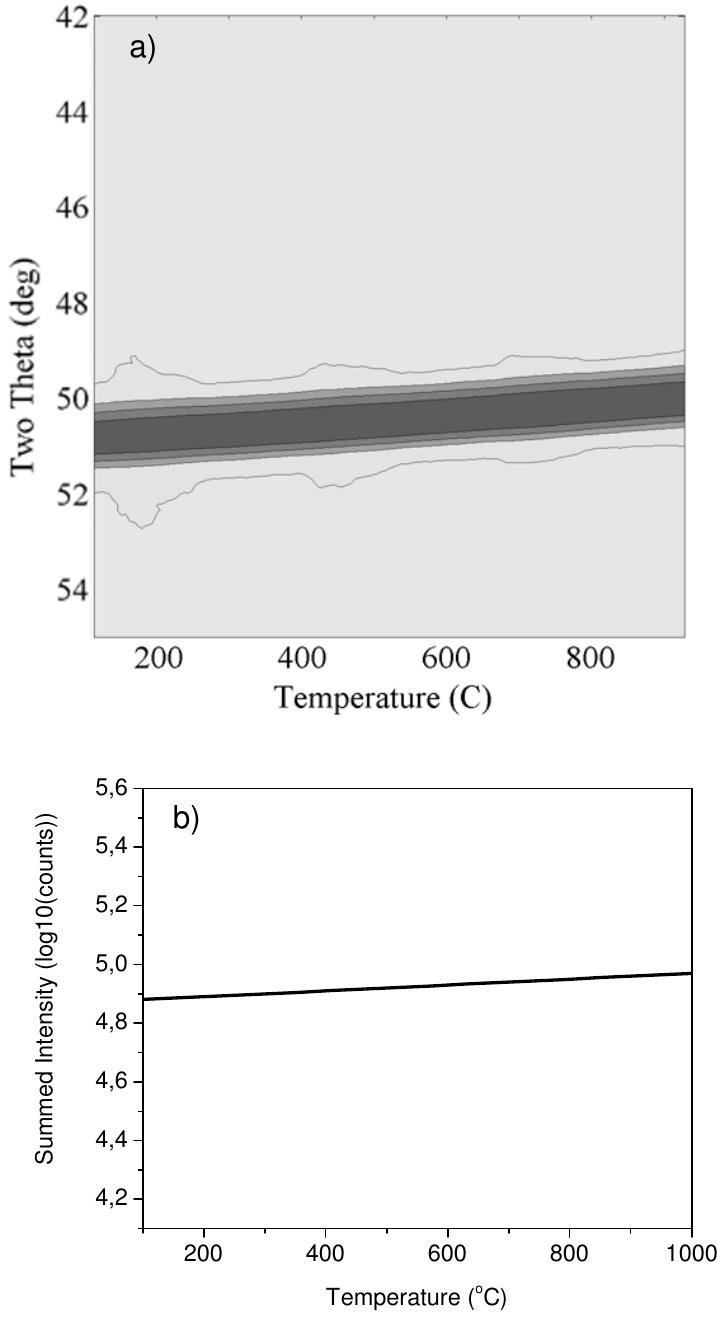/n situ synchrotron x-ray diffraction iso-contour plot (a)