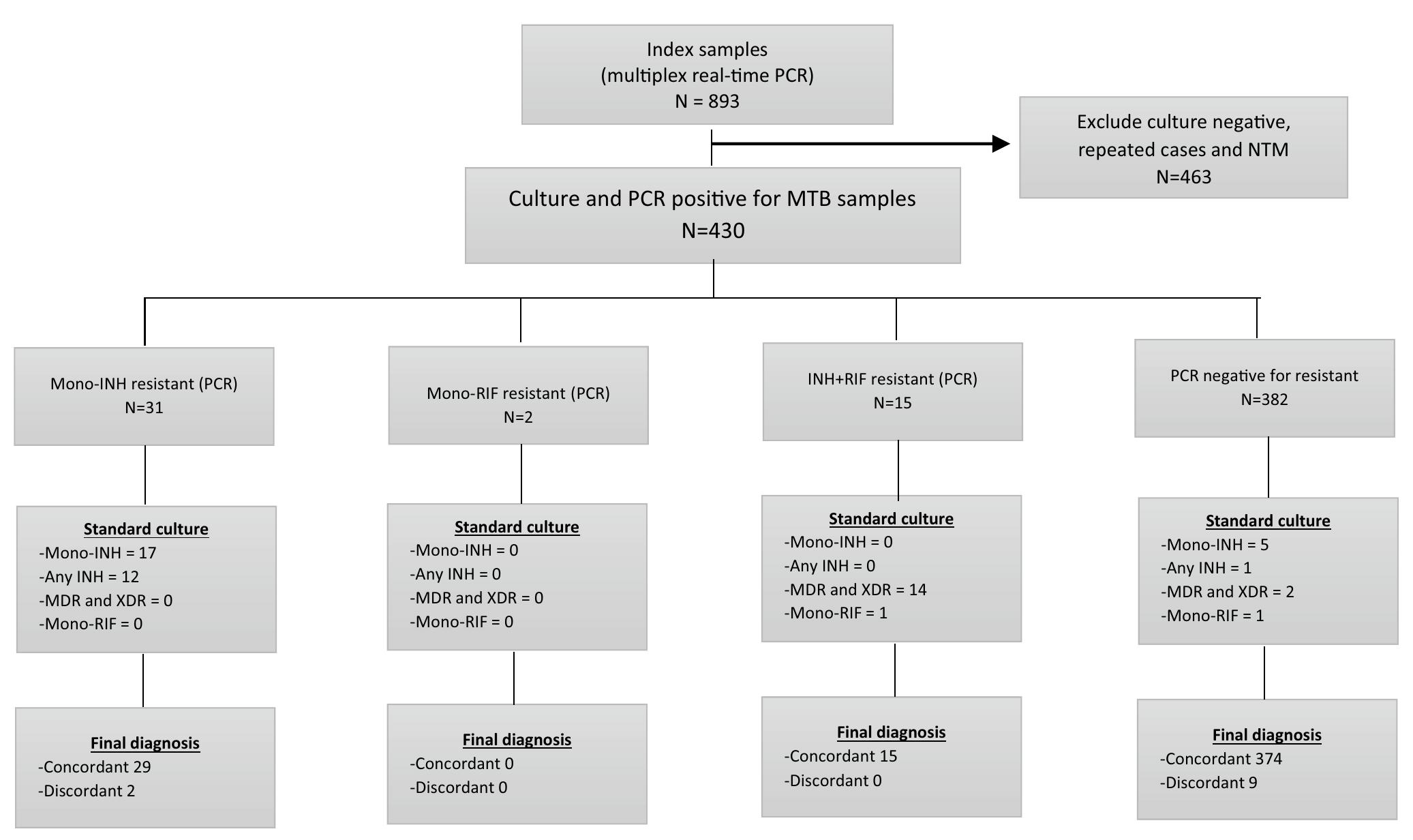 Flow chart of how the clinical specimens were tested in