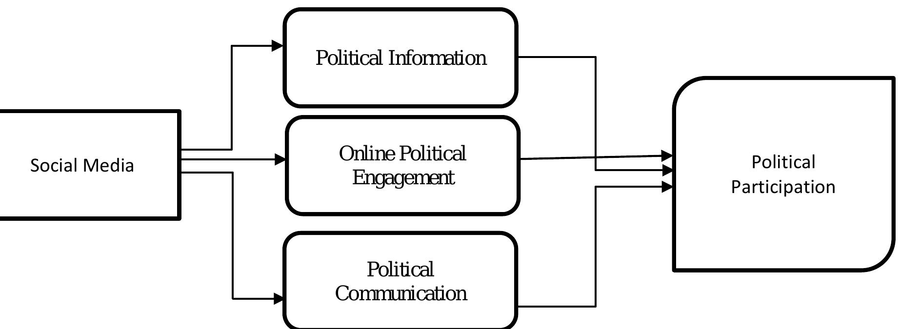 Source: graphical representation of the current study.