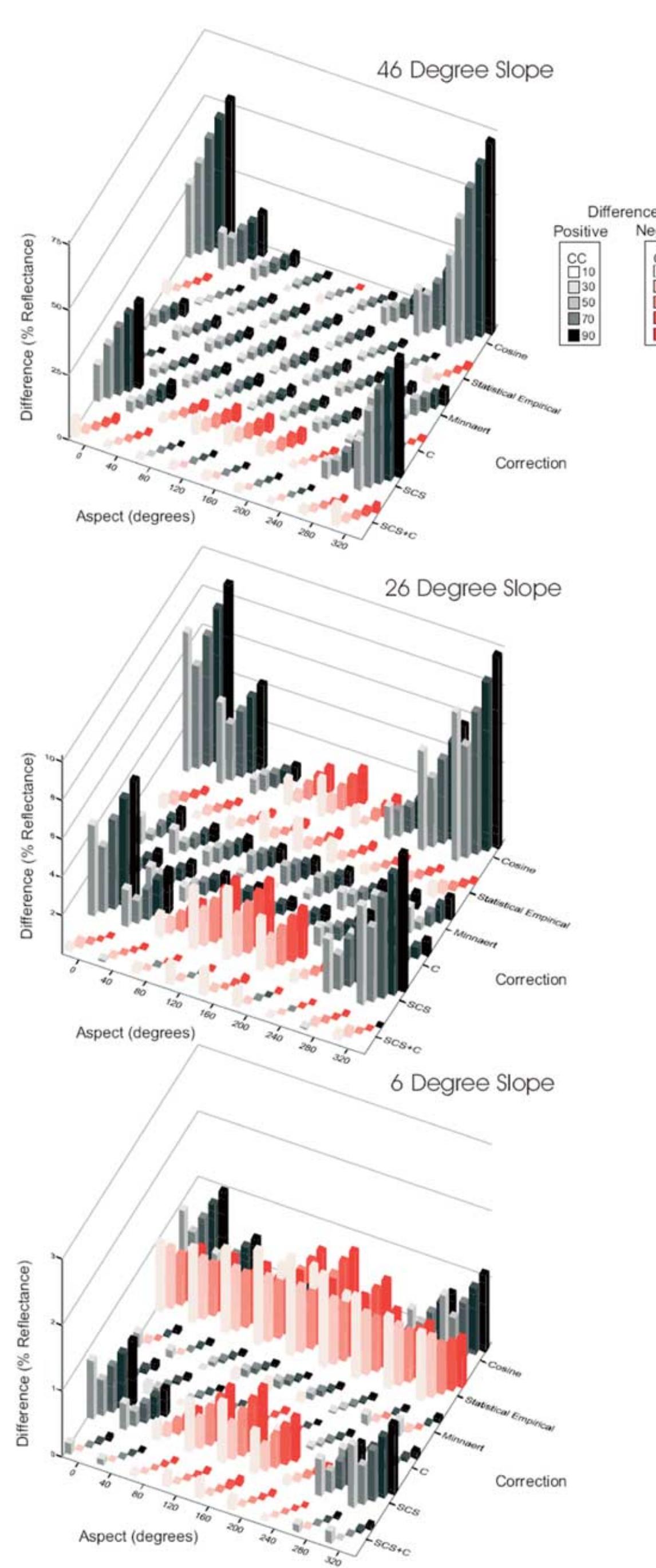 Figure 5 - SCS+C: a modified Sun-canopy-sensor topographic