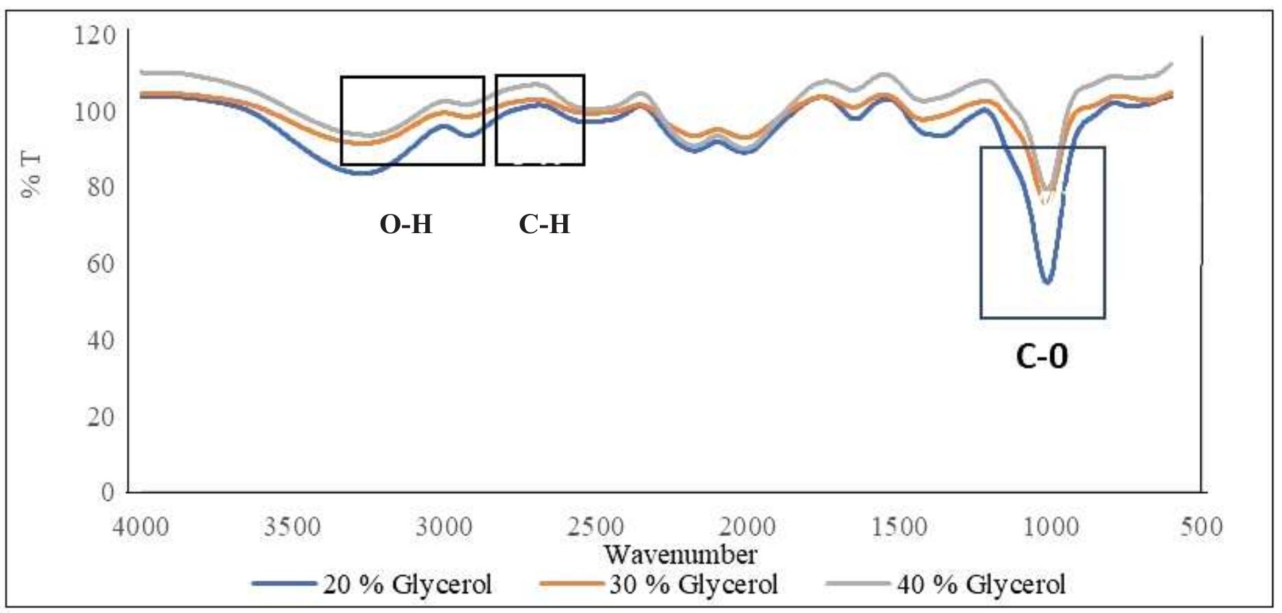 Ftir analysis on bioplastic with different concentration of