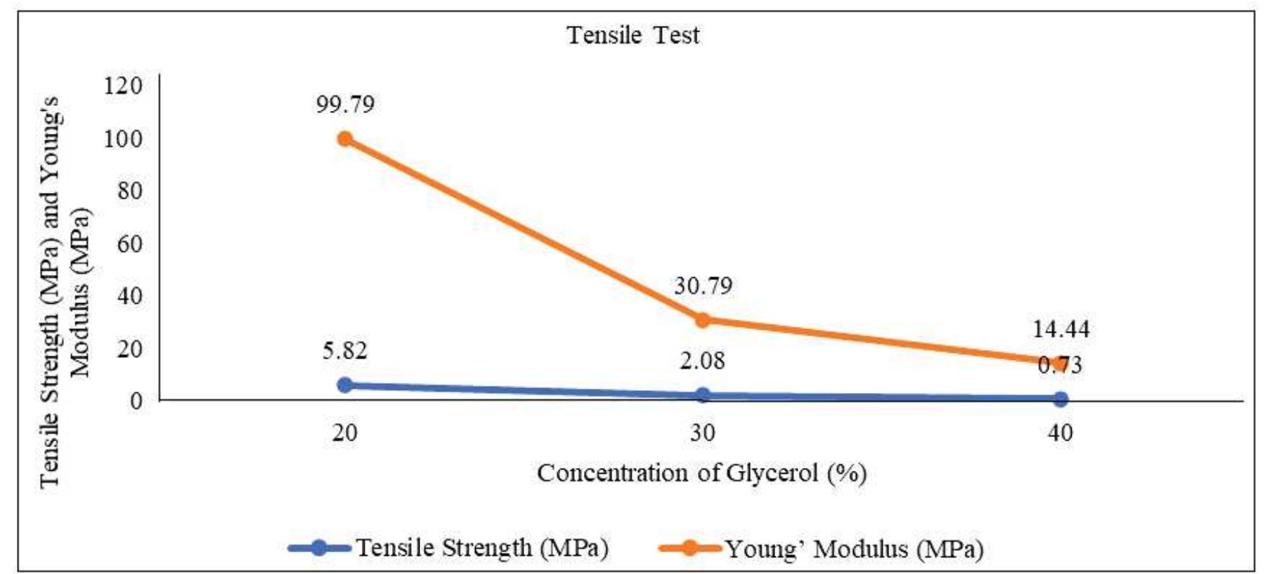 (a). tensile strength and young’s modulus of cassava peel