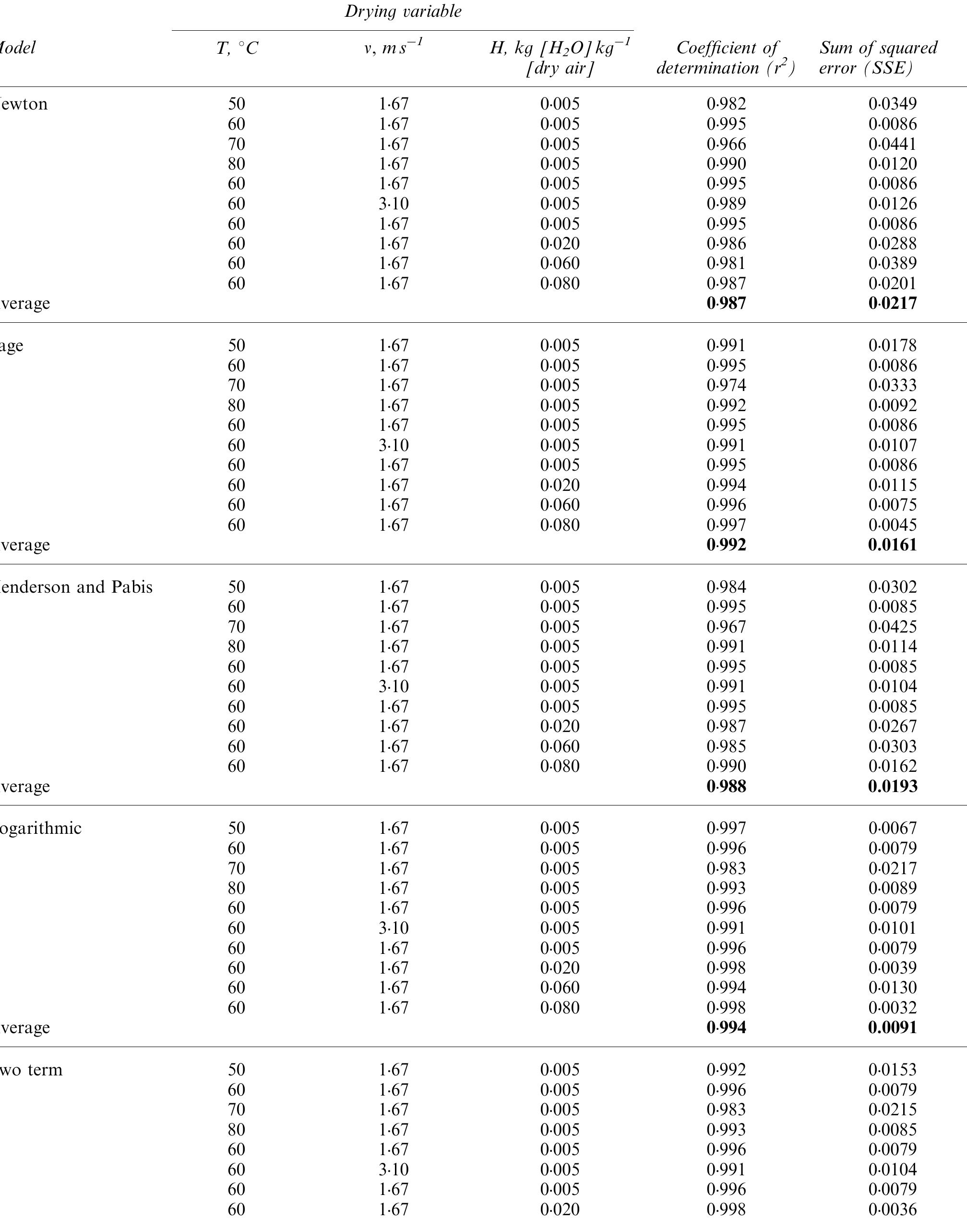 Curve fitting criteria for the thin layer drying models for