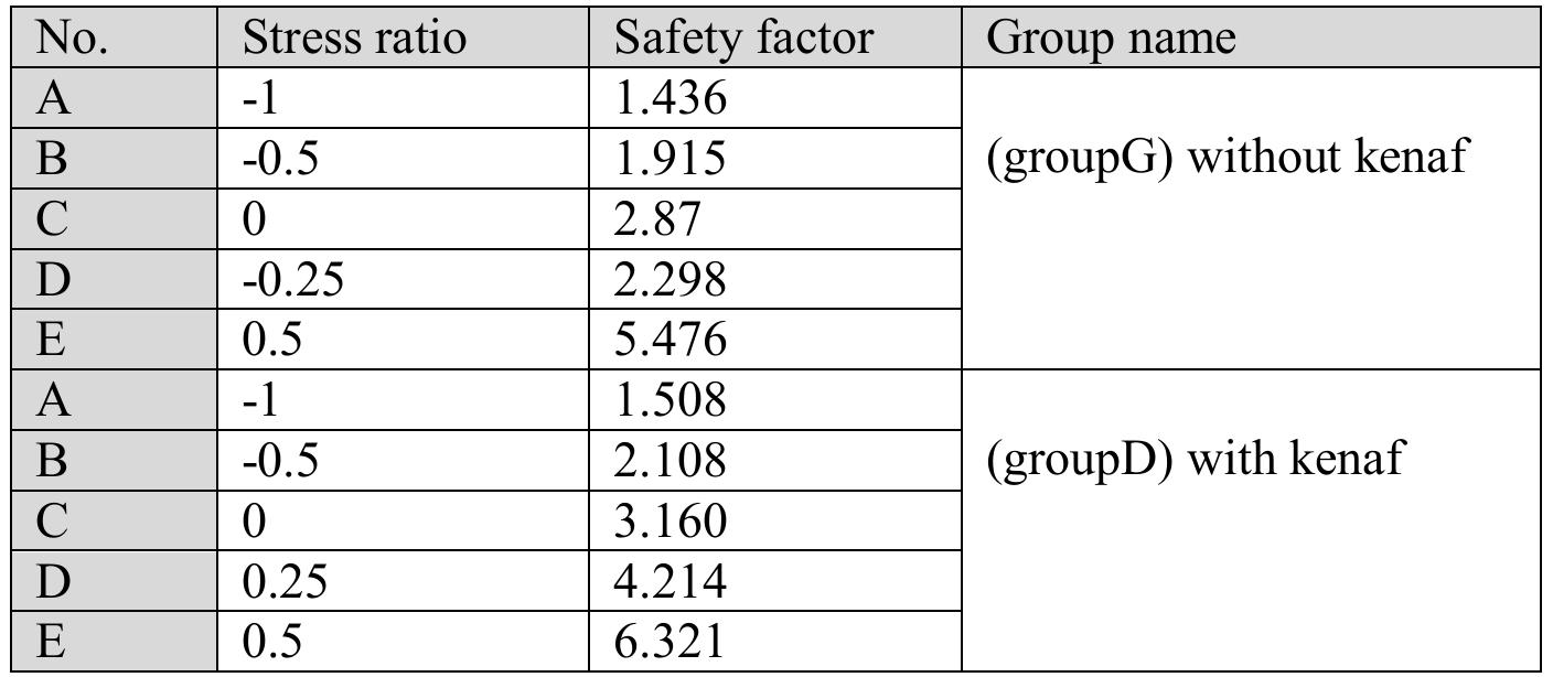 The stress ratio values and minimum equivalent safety factor