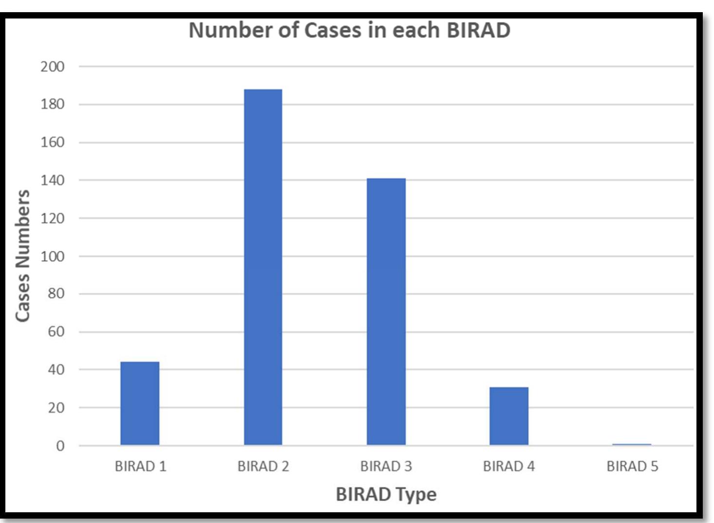 The bi-rads categories of ultrasound images dataset in the
