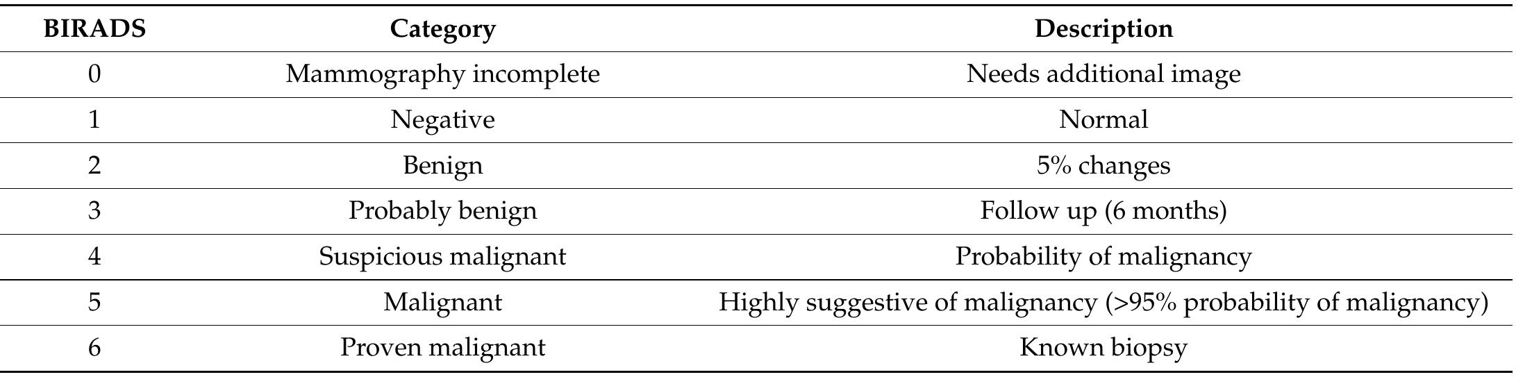 The birad classification system. researchers have an