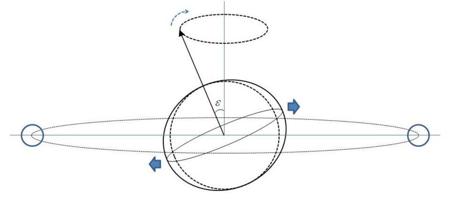 Due to the earth’s equatorial bulge, the moon and sun exert