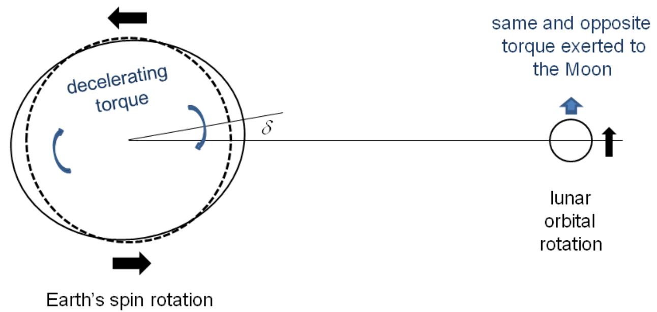 Schematic illustration for tidal deceleration of the earth