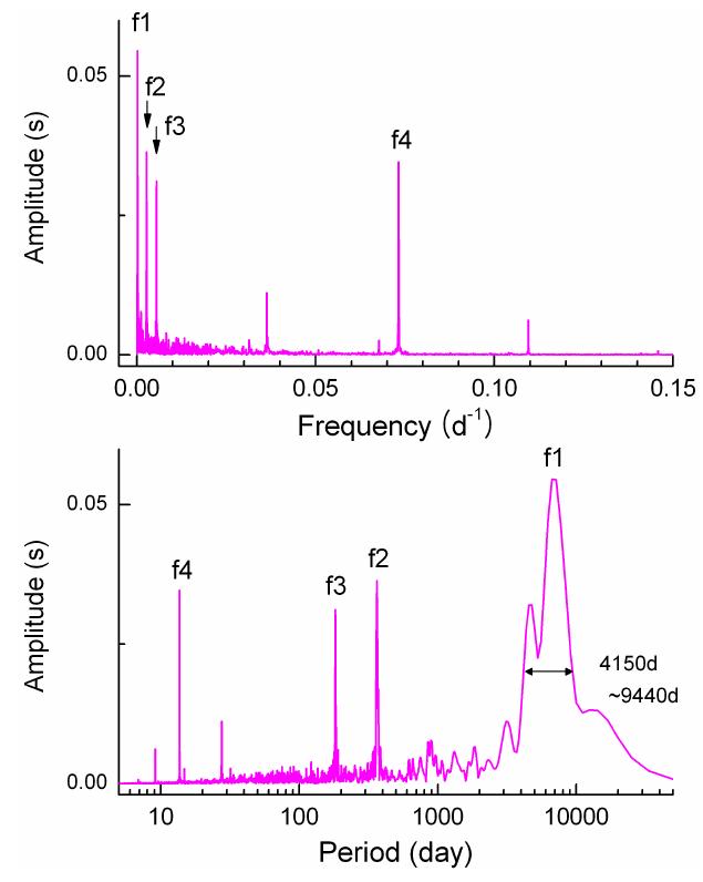Fourier Amplitude Spectra Of The Lod Time Series Shown In