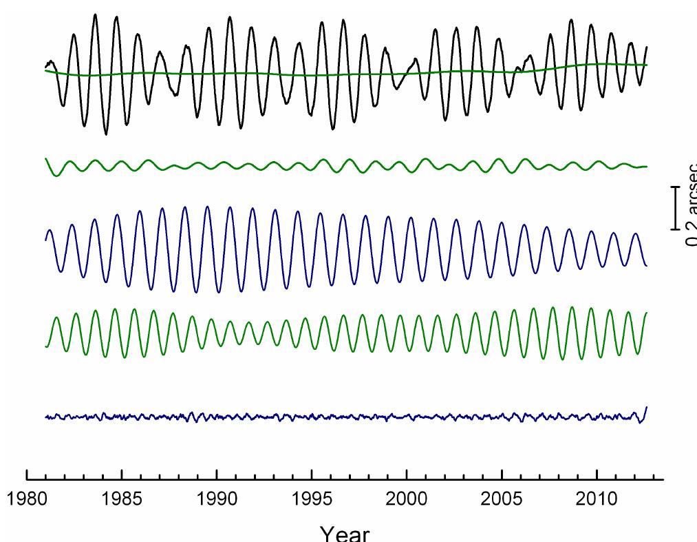 Polar motion and its components of different period ranges.