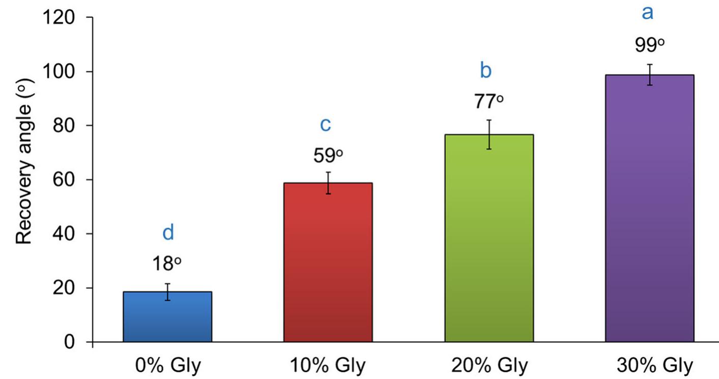 Deformation recovery angle of cellulose films treated with