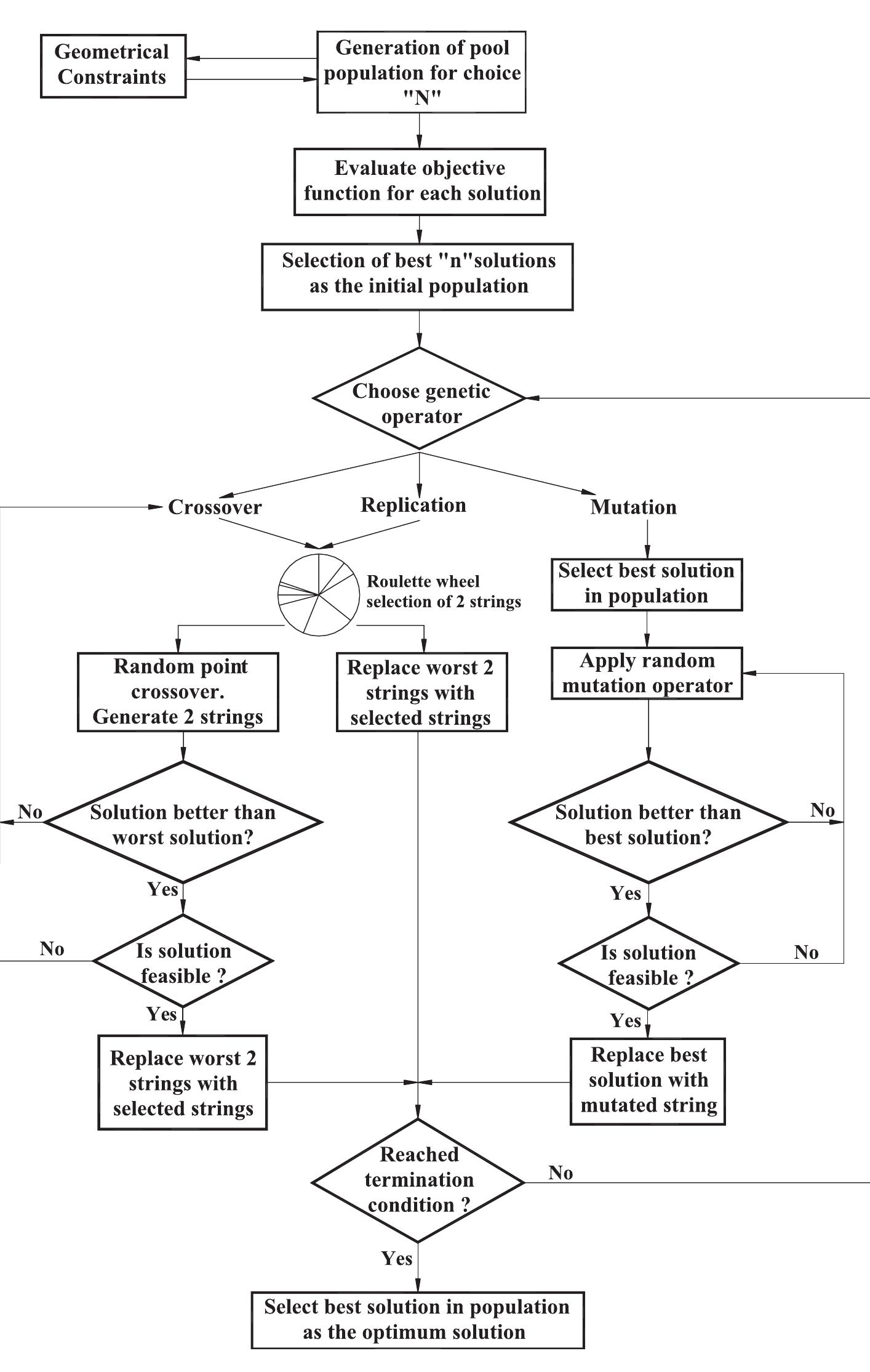 Ga optimization process flowchart.