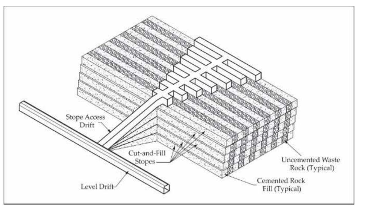 Typical overhand cut-and-fill mining method