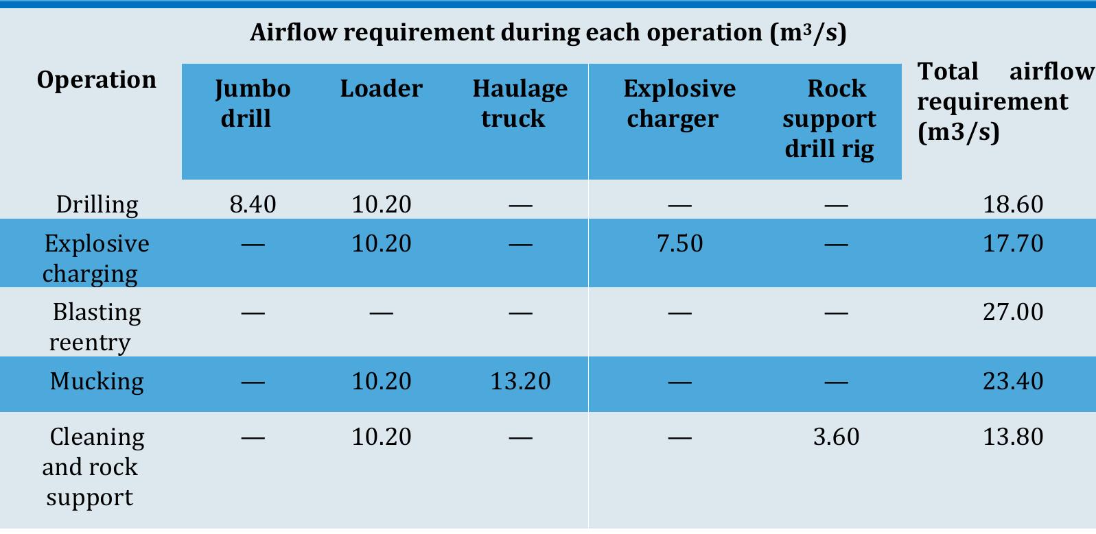 Mining cycle and activity-based airflow requirements as