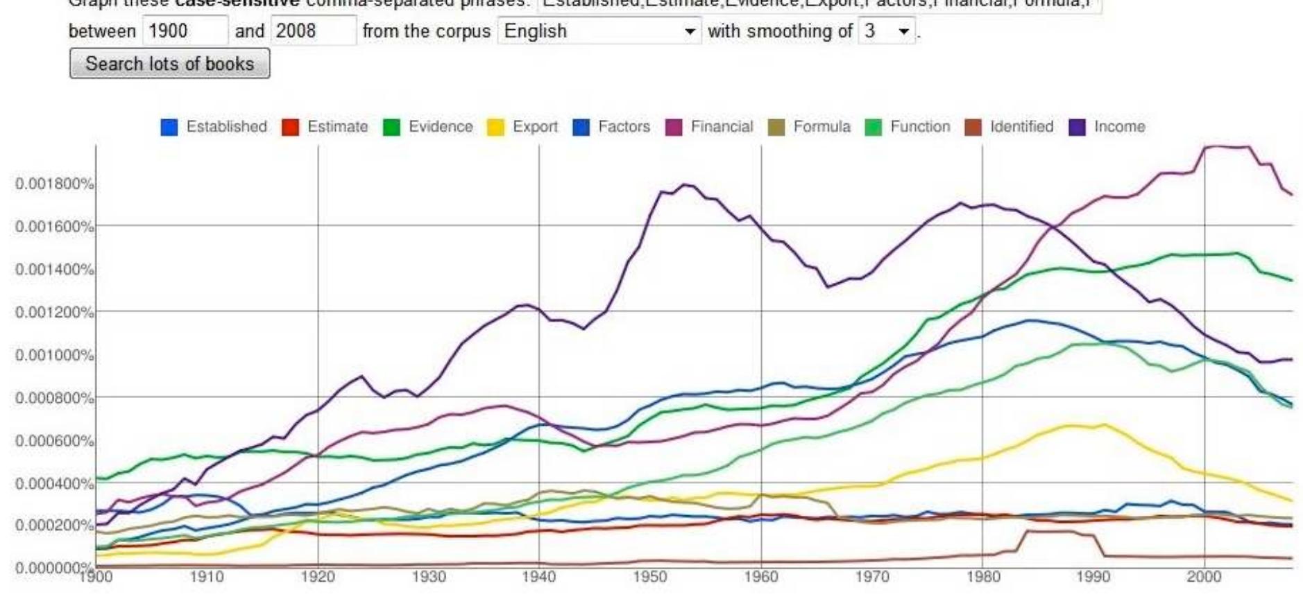 Sample distributional chart tracking of awl words from