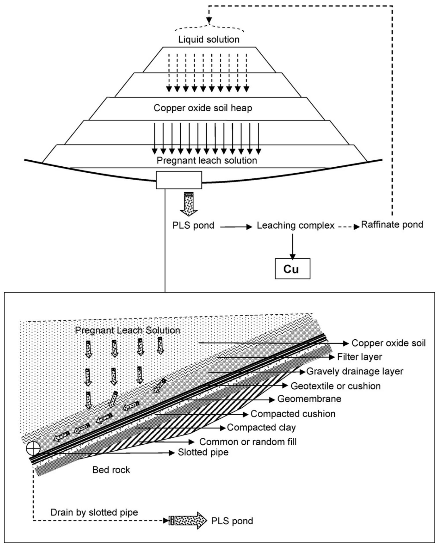 A schematic of the heap leaching process.