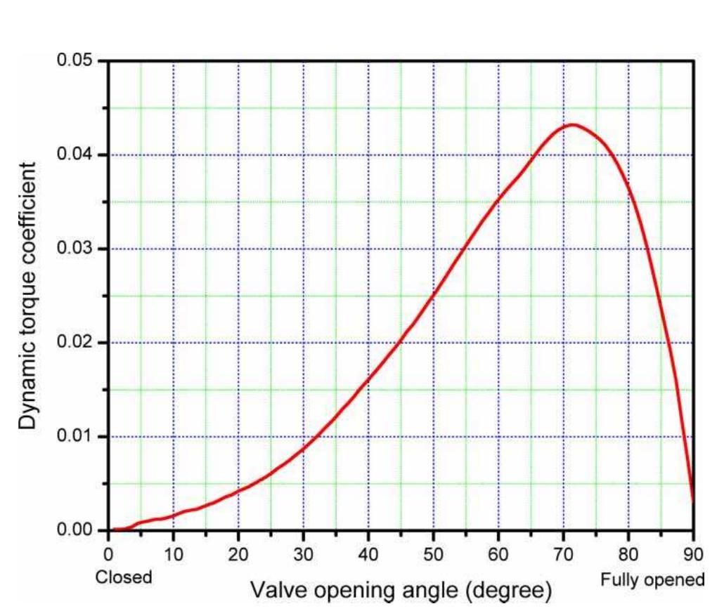 Flow torque coefficient fig.7 flow coefficient