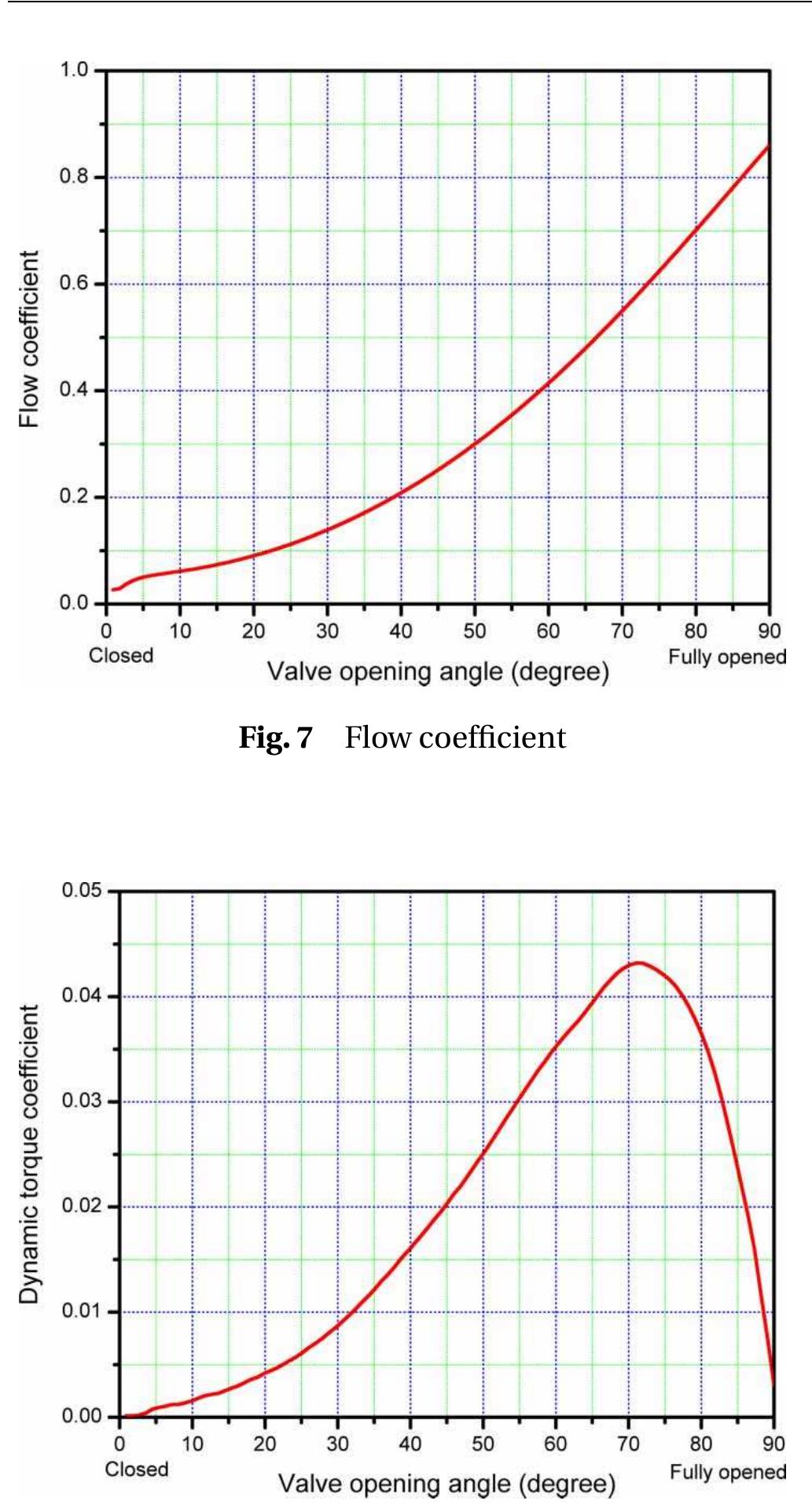 Three-dimensional flow in the opening process of a