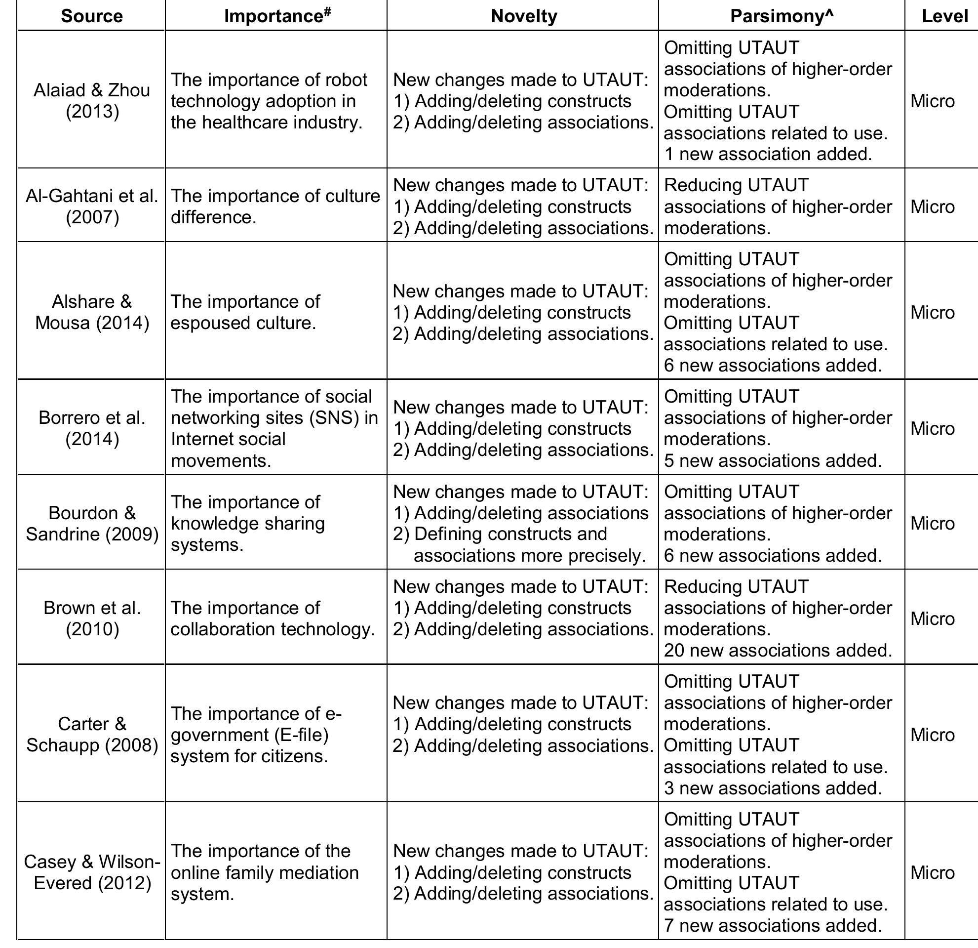 Table 20 - Unified Theory of Acceptance and Use of