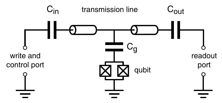 Circuit quantum electrodynamics architecture for readout of