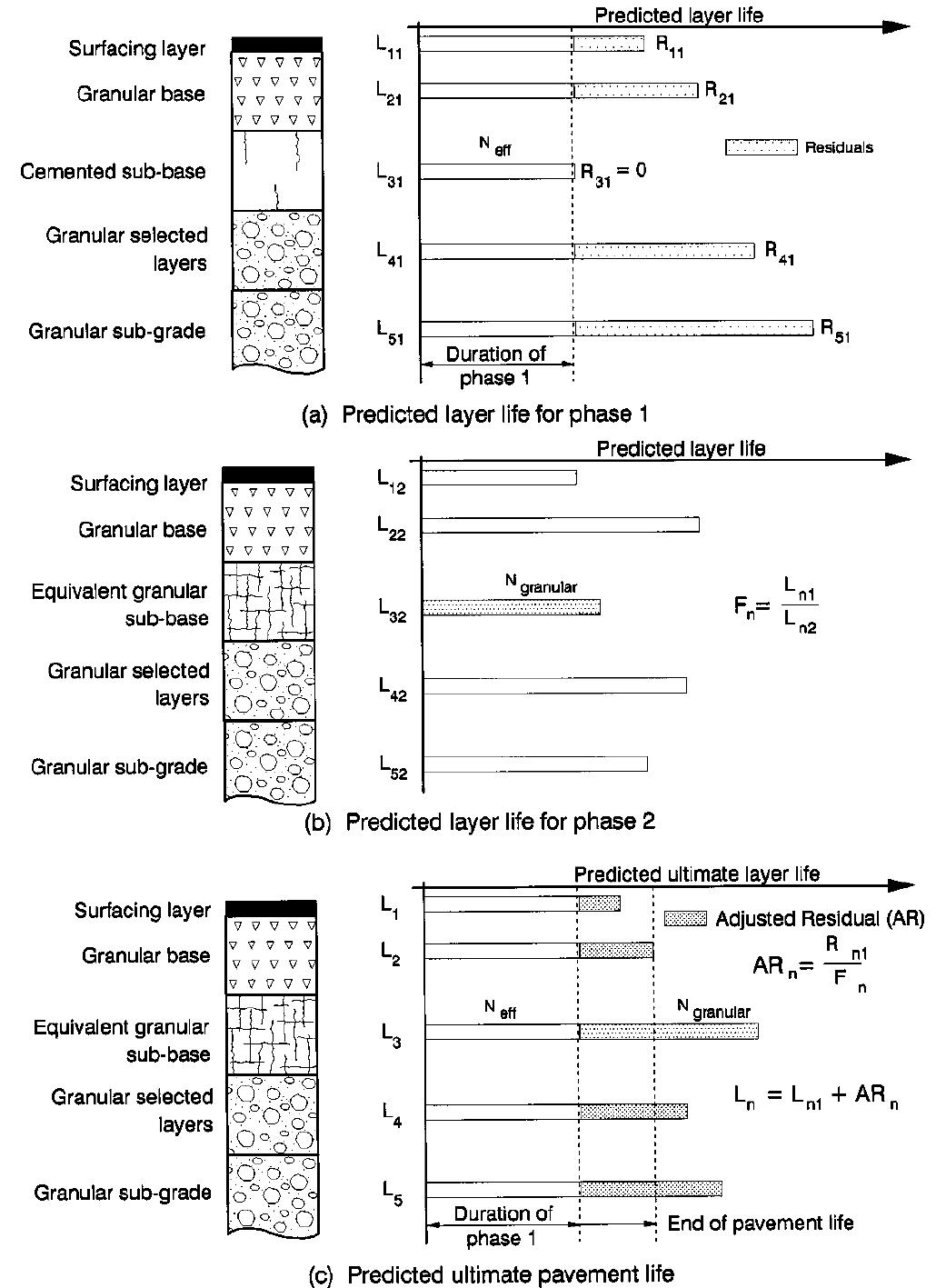 Figure 13 - Overview of South African Mechanistic Pavement