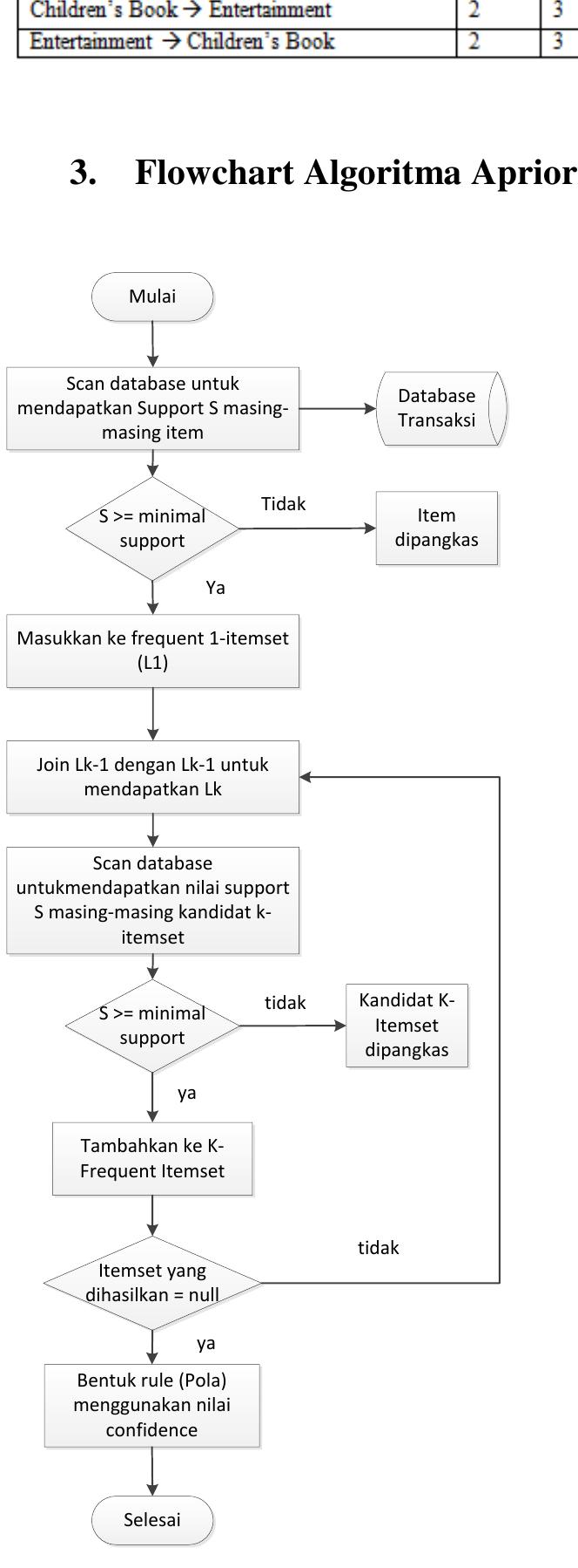 Gambar 3 flowchart algoritma apriori aturan asosiasi yang