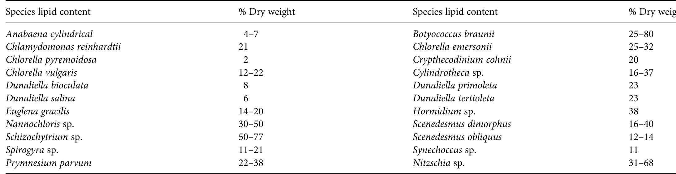 Algae species and their corresponding lipid content [3].