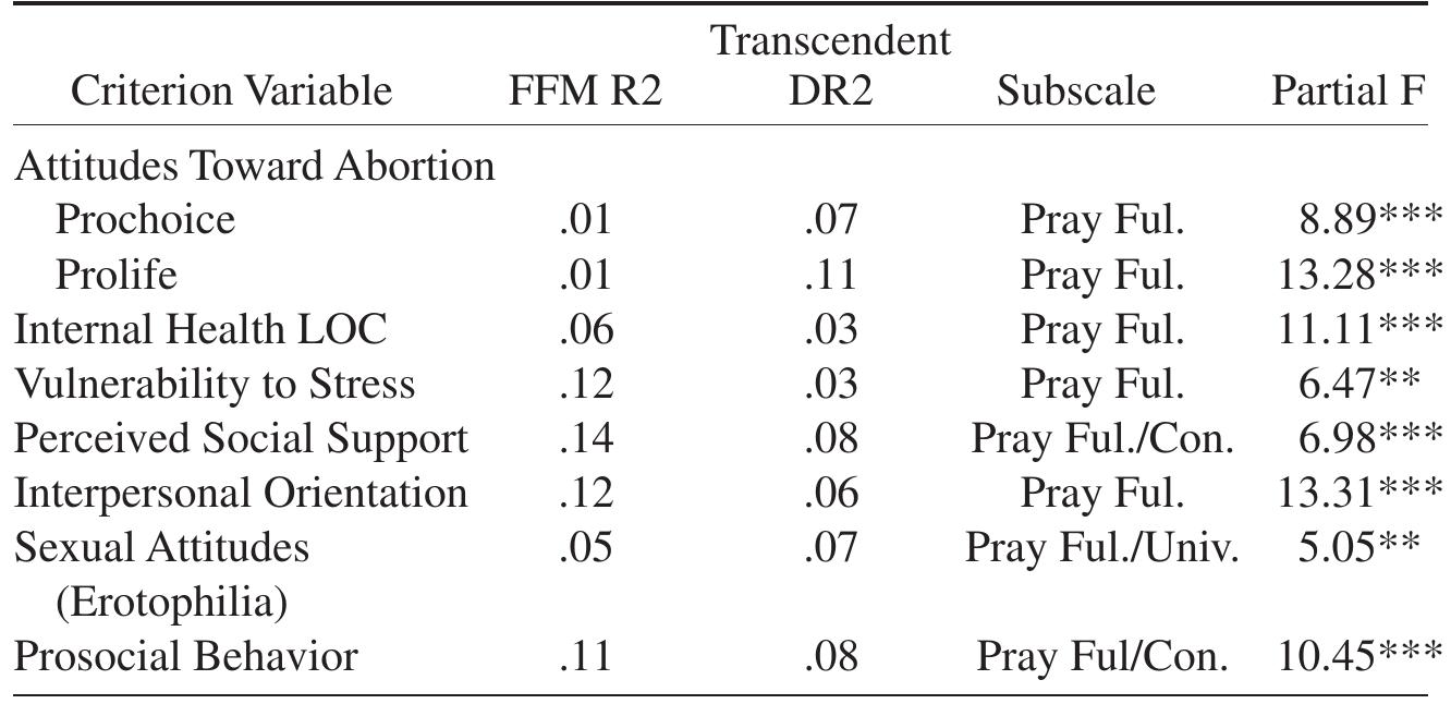 Ffm: five-factor model marker scales; pray ful.: prayer