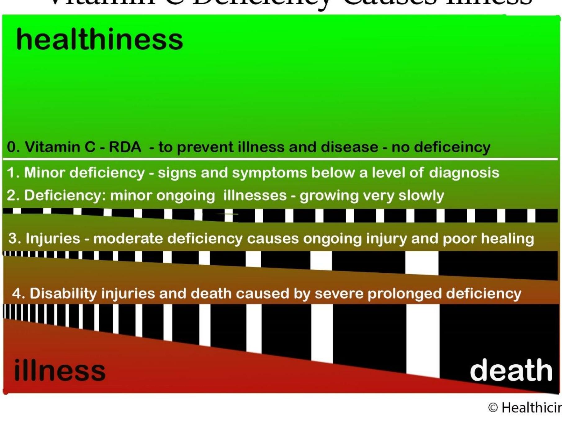 This diagram illustrates the progression of different levels