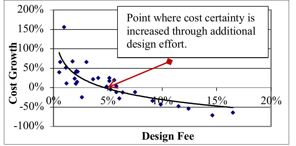 Cost growth from the initial estimate versus design fee