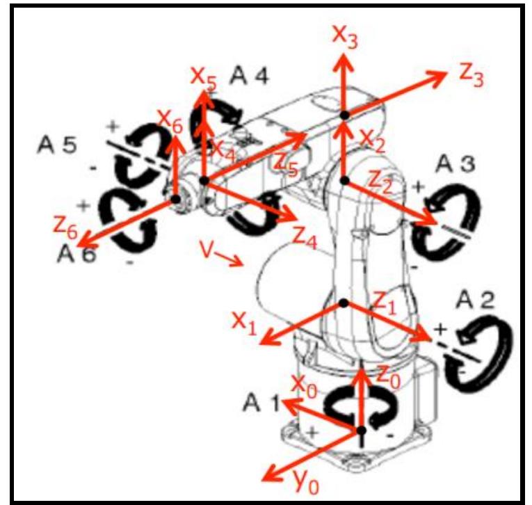 Joints of kuka kr 5 sixx r650 and zs is the same because