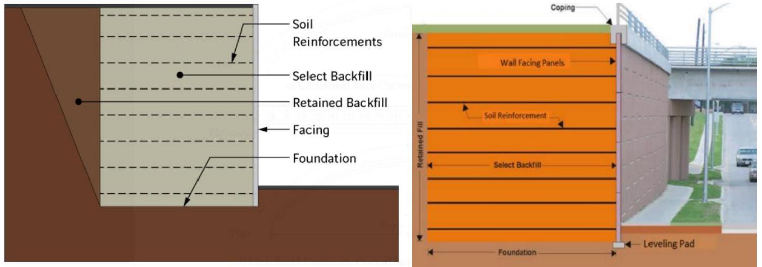 Basic components of mse wall. neen | /j. compacted granular