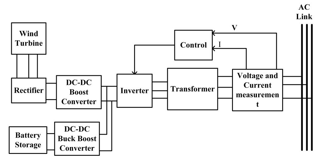 Block diagram of wind turbine source wing. stepped up to