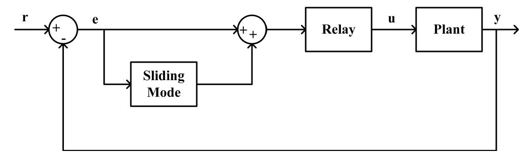 Block diagram of fopid controller.