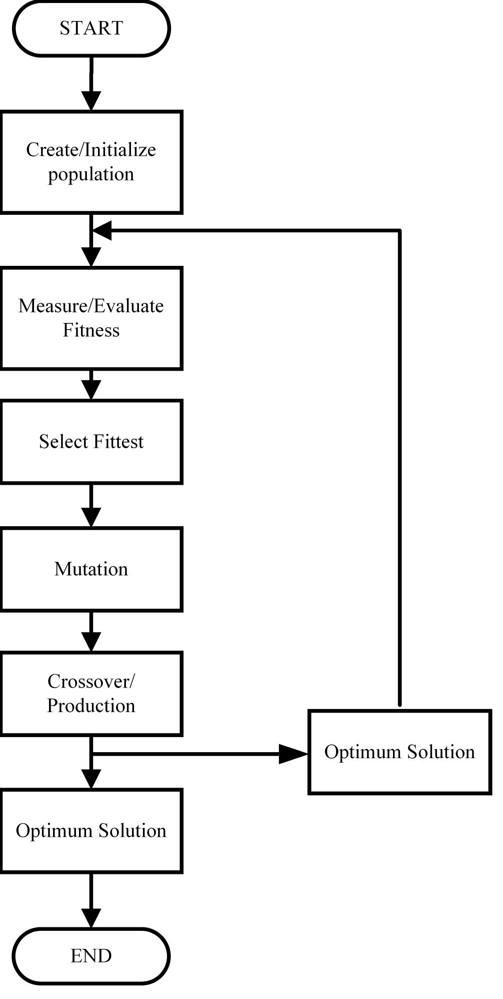 Flowchart of ga algorithm. pd, pid, fopid, fopi and smc) are