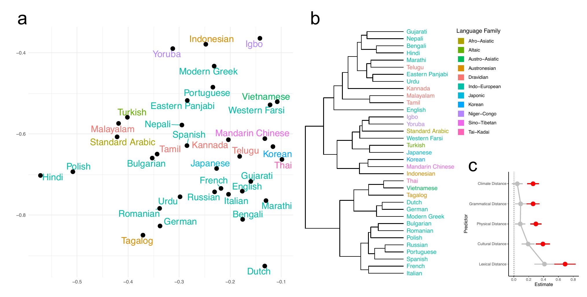 (a) two-dimensional projection of language centroids