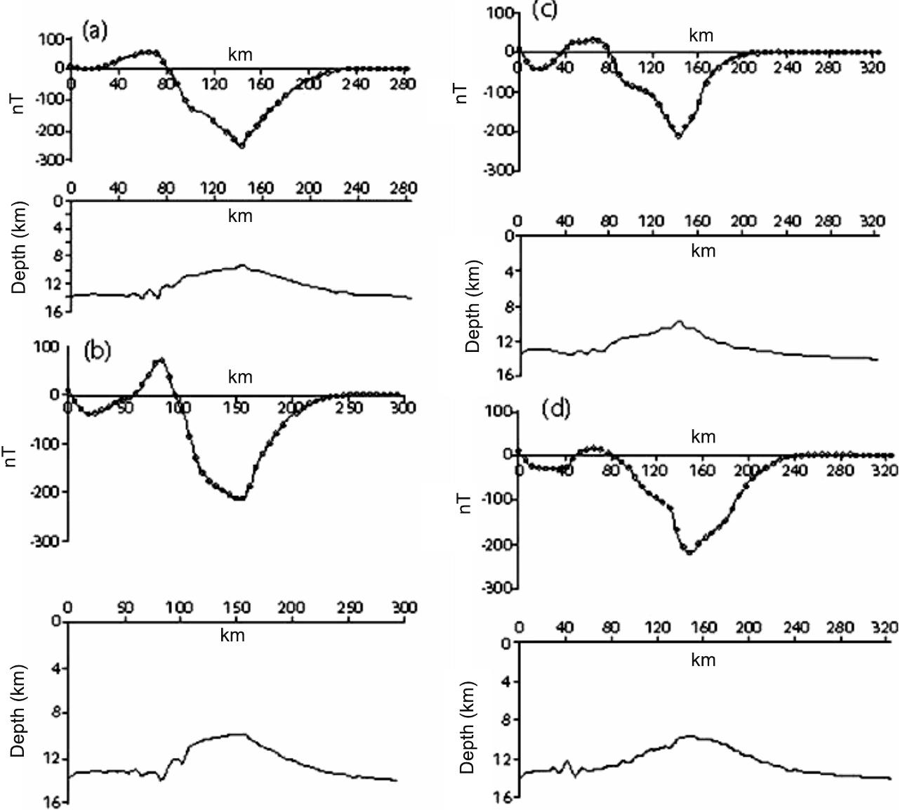 Interpretation Of Magnetic Anomalies Along The Profiles B—b