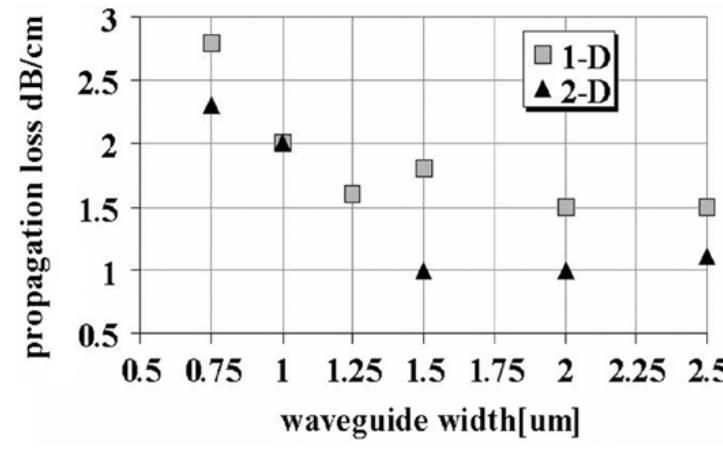 Propagation loss versus waveguide width. fig. 2. schematic
