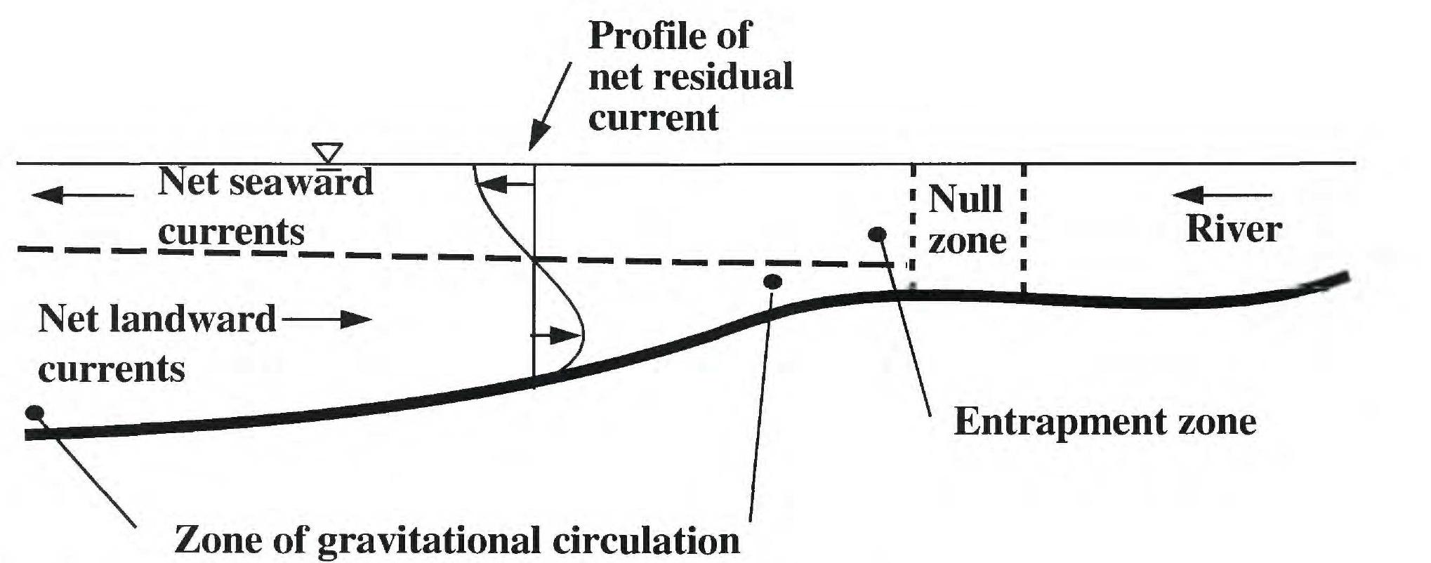 Existing conceptual model of the entrapment and null zones,