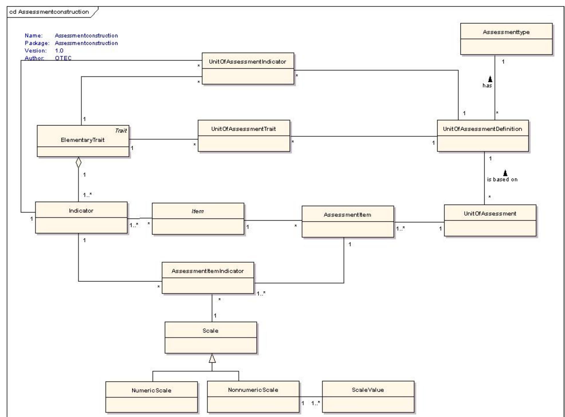 Figure 5 - Conceptual model for assessment